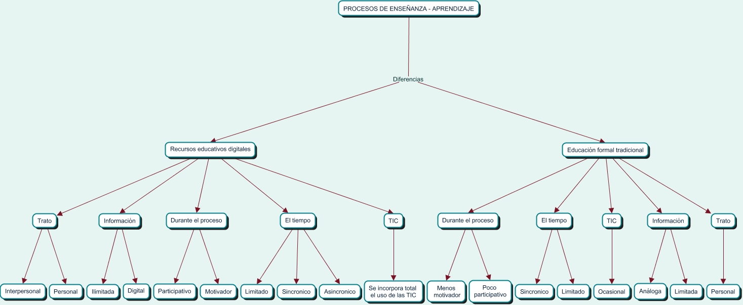 Mapa conceptual UDES